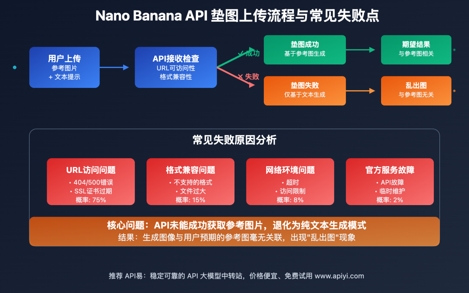 Nano Banana API 完全入门指南：一文掌握 gemini-2.5-flash-image-preview 图片编辑 - API易-帮助中心