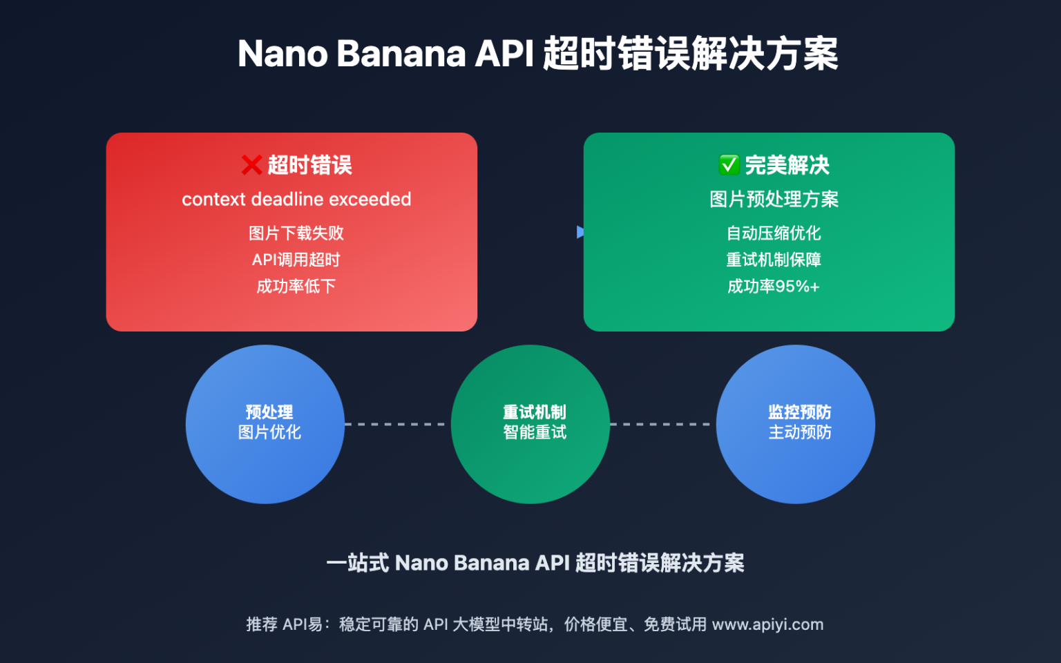 多图合成专家：用 Nano Banana API 打造创意拼图和海报 - API易-帮助中心