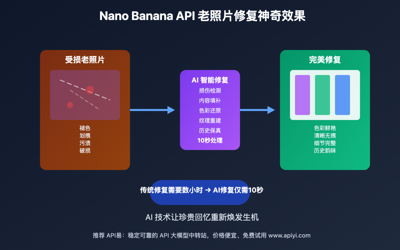 多图合成专家：用 Nano Banana API 打造创意拼图和海报 - API易-帮助中心