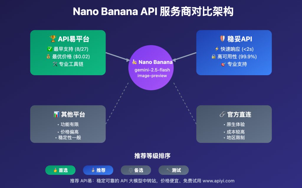 Nano Banana API 开发文档完整指南：Gemini-2.5-flash-image-preview 文档手册 - API易-帮助中心