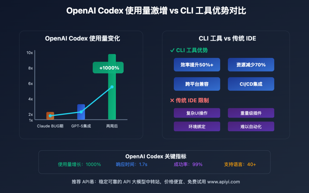 OpenAI Codex 变强了？近期重大更新解读：GPT-5驱动的智能编程代理-2025年9月 - API易-帮助中心