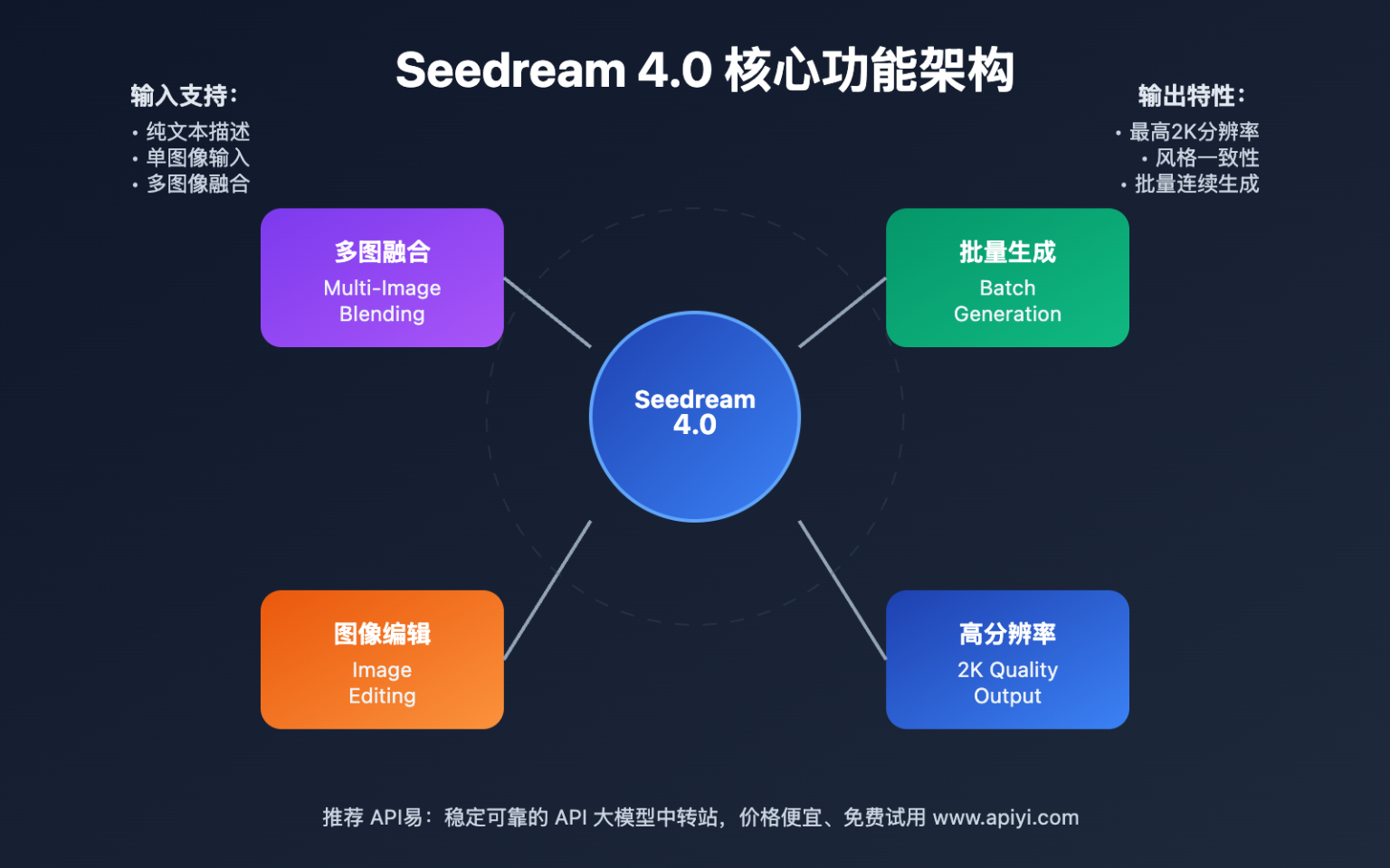 SeeDream API 4.0 完整开发指南：API易战略合作，65%折扣优势全解析 - API易-帮助中心