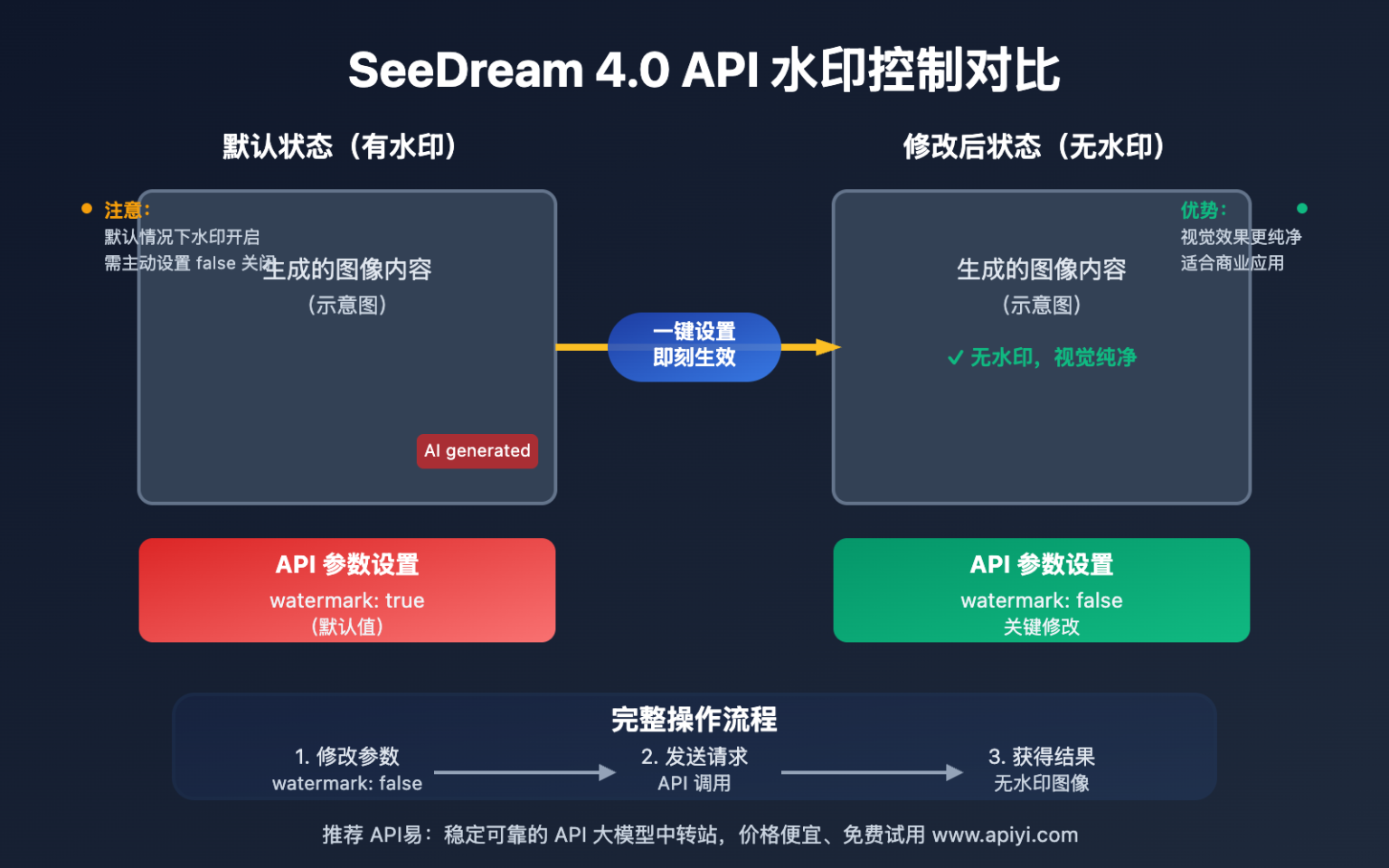 SeeDream API 4.0 完整开发指南：API易战略合作，65%折扣优势全解析 - API易-帮助中心