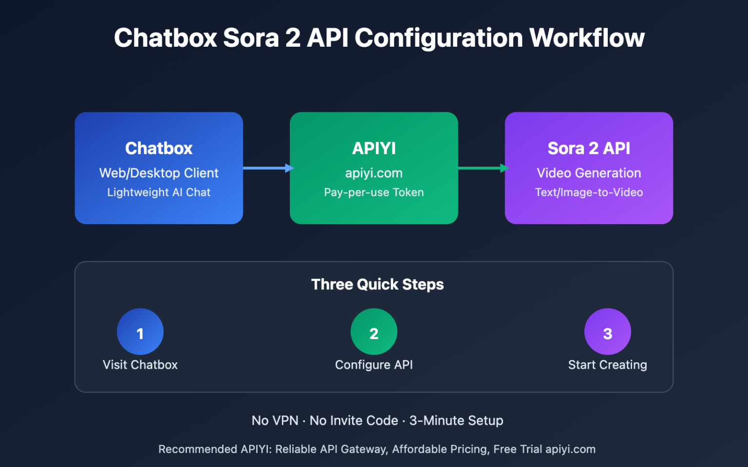 Sora 2 API 接入完全指南:无邀请码低成本调用的 3 种实战方案 - Apiyi.com Blog