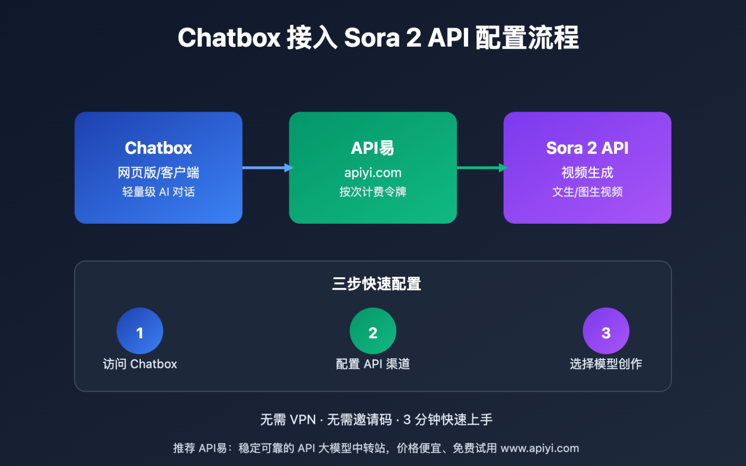 用 Sora 2 API 打造自动化视频生成系统:从架构到实战 - API易-帮助中心