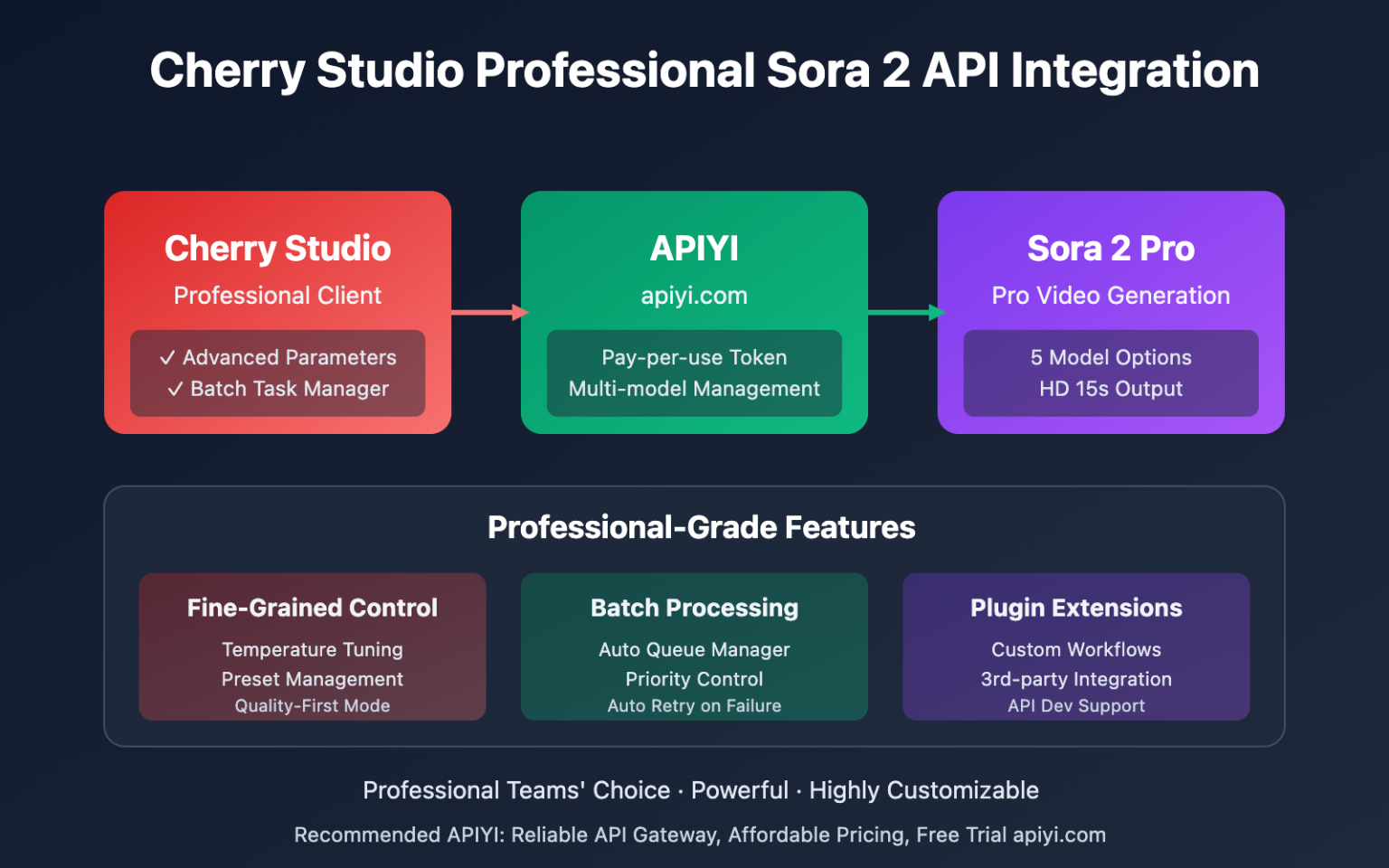 Sora 2 视频生成避坑指南:5 个常见错误和 API 调用最佳实践 - Apiyi.com Blog