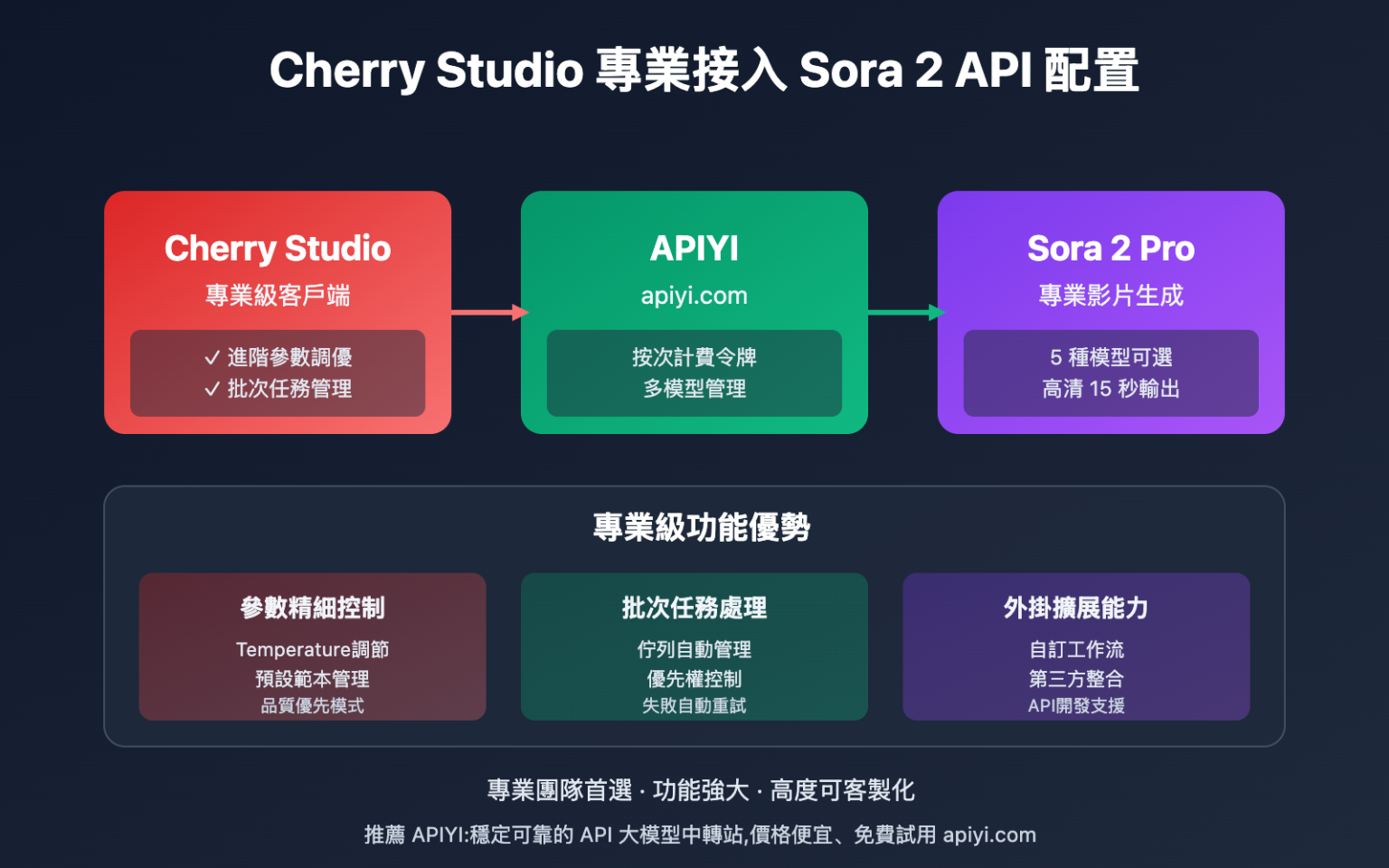 Sora 2 创建虚拟数字人 KOL 完整指南:Cameo 认证 + 持续输出视频 - API易-帮助中心