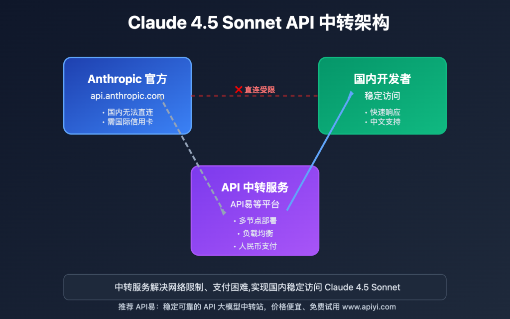 VSCode 使用 Claude 4.5 Sonnet 完整指南:从 API 配置到实战案例 2025 - API易-帮助中心