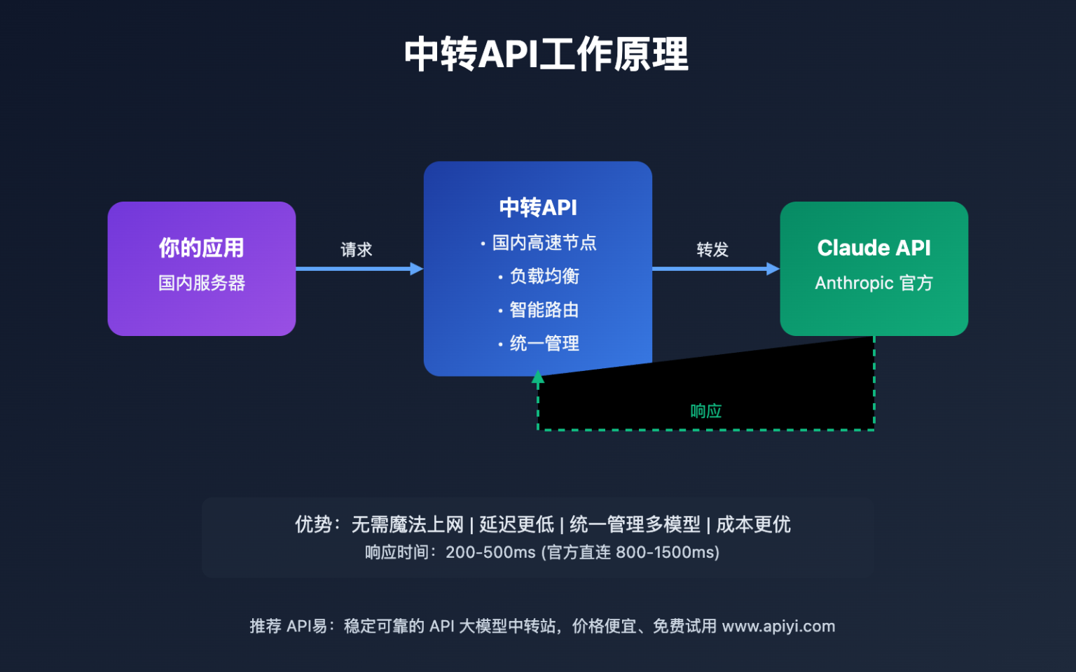 Claude Code 国内使用完整指南:解决地区限制、中转配置 - Apiyi.com Blog