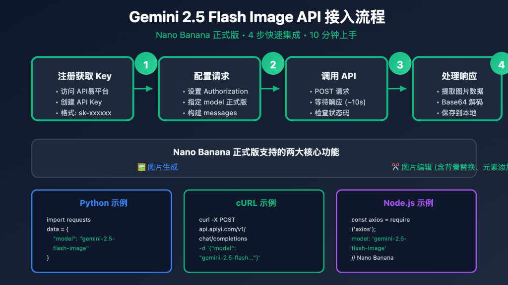 Nano Banana API 图片编辑生成的 5 种核心玩法：从文本生图到高级编辑全攻略 - API易-帮助中心