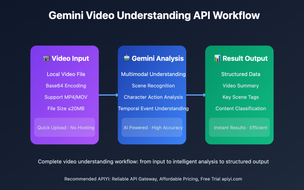 掌握 Gemini 视频理解 API：解锁稀缺的视频分析能力 - Apiyi.com Blog