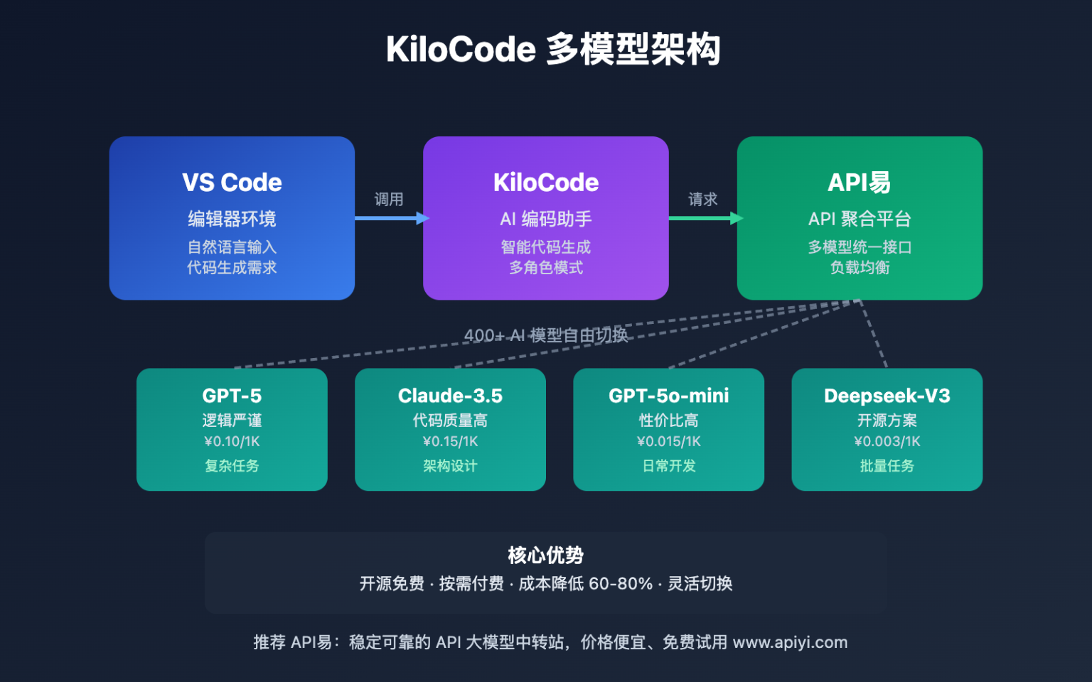 Cursor CLI 全面指南：命令行中的 AI 编程助手，支持多种大模型 - API易-帮助中心