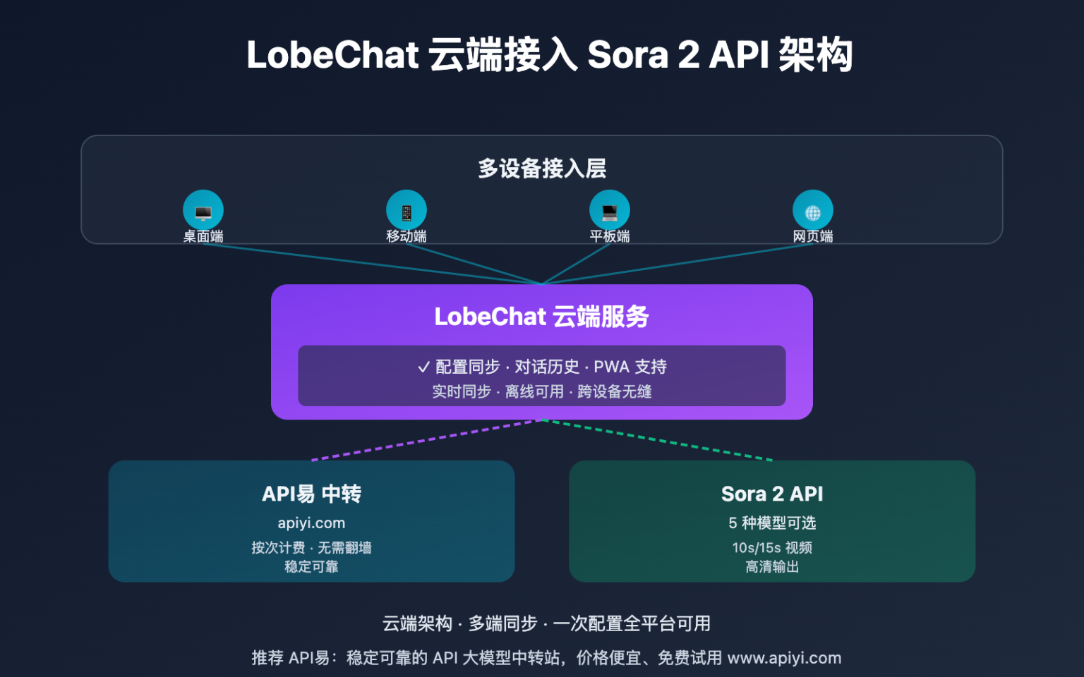 轻松拿捏：如何在 LobeChat 中使用各大模型API：OpenAI、Claude、Gemini等 - API易-帮助中心