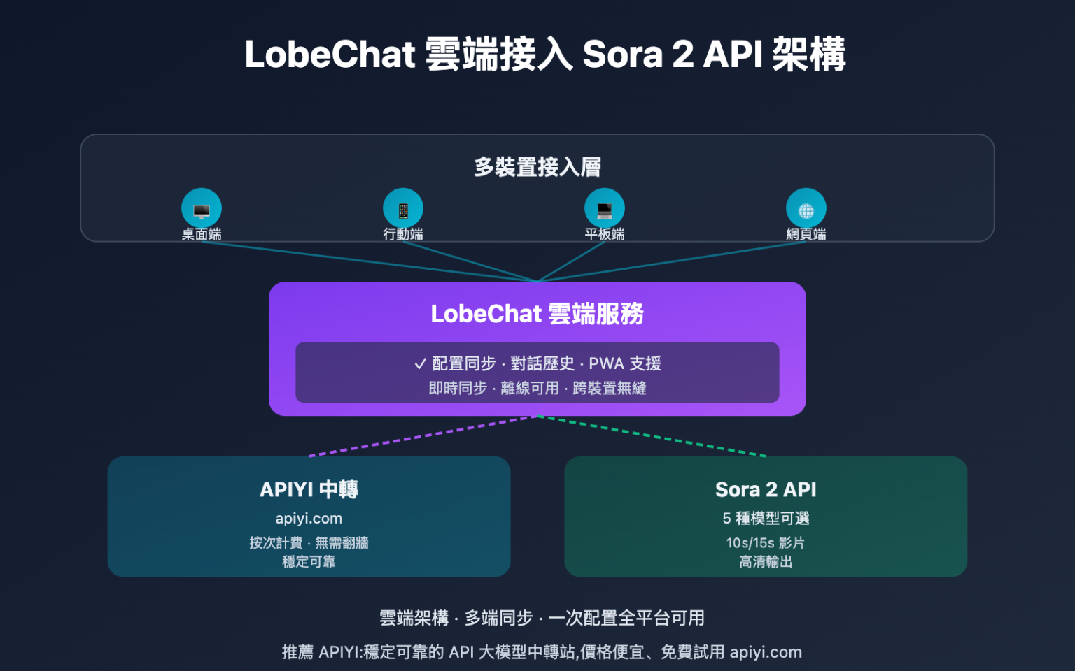 5 种方法解决 Sora 2 API sentinel_block 报错问题 - Apiyi.com Blog