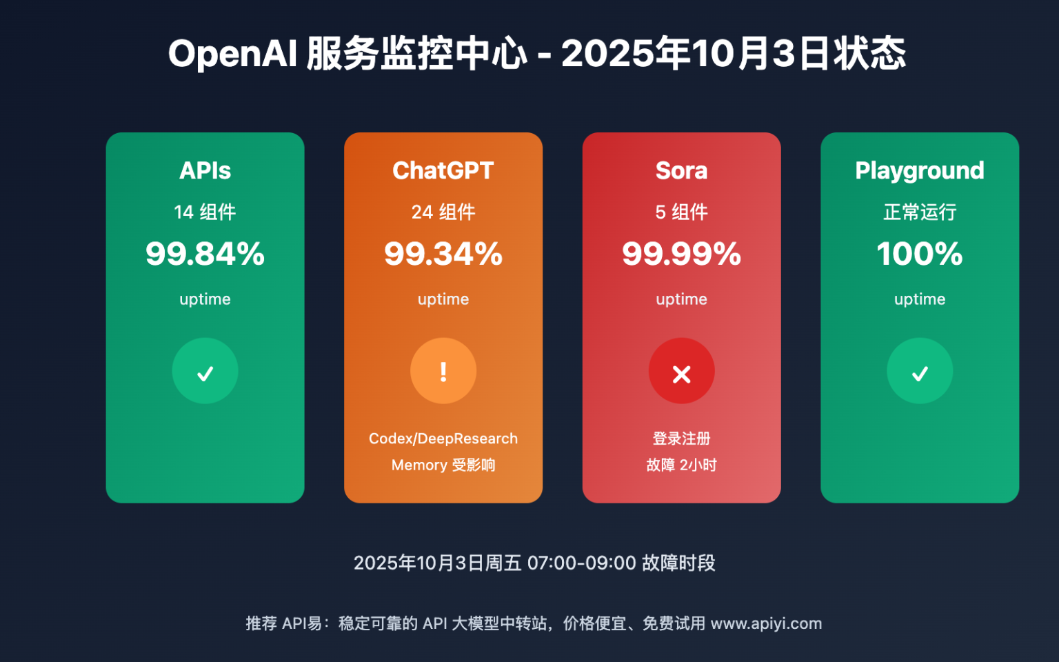 OpenAI o3 VS o1 全面对比：推理能力、性能基准与适用场景分析 - API易-帮助中心