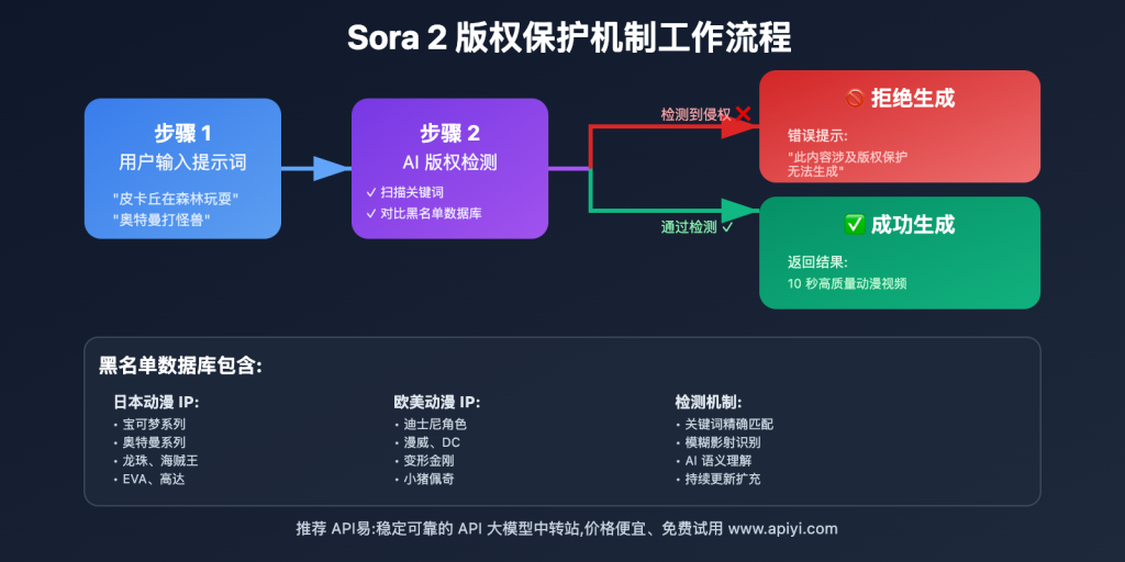 5 种方法解决 Sora 2 API sentinel_block 报错问题 - Apiyi.com Blog