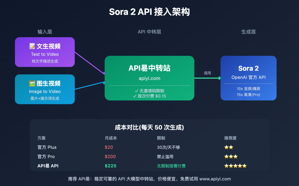 Sora 2 图生视频完全攻略:垫图技巧和 30 个实战案例 - API易-帮助中心