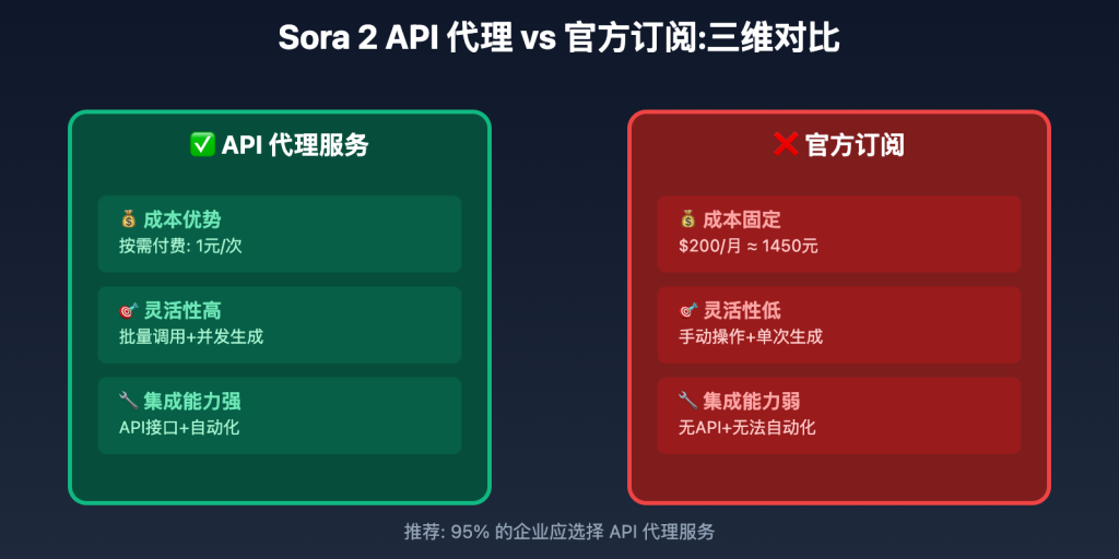 Sora 2 API Pricing Guide: Standard vs Pro Cost Comparison and Money-Saving Strategies - API易-帮助中心
