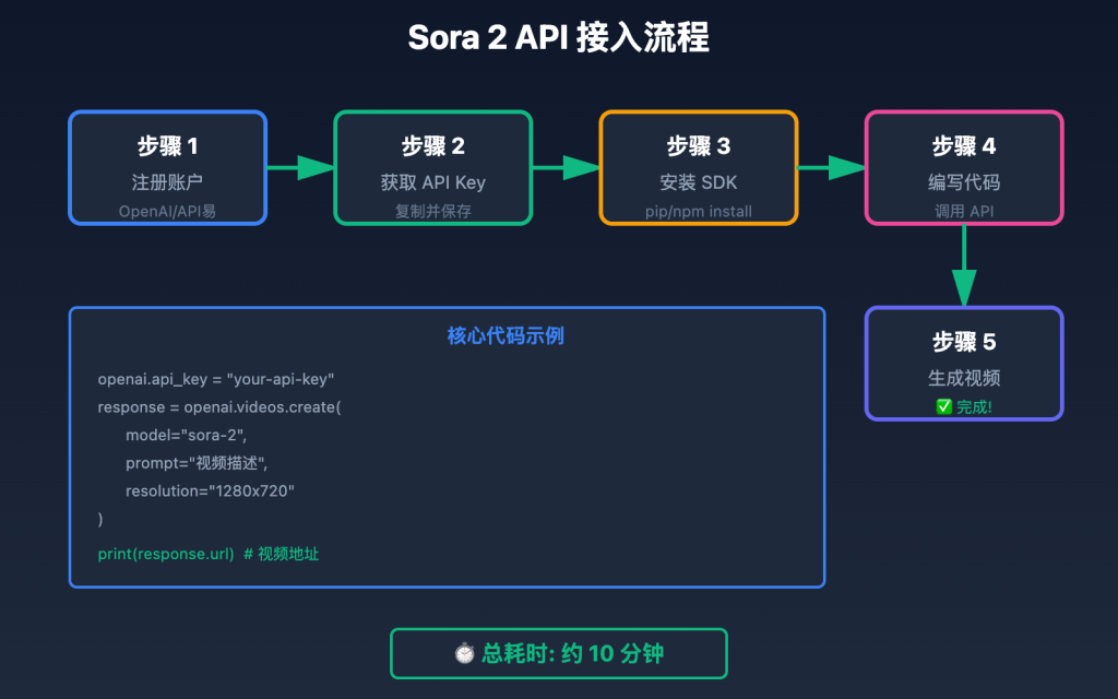 Sora 2 API Pricing Guide: Standard vs Pro Cost Comparison and Money-Saving Strategies - API易-帮助中心