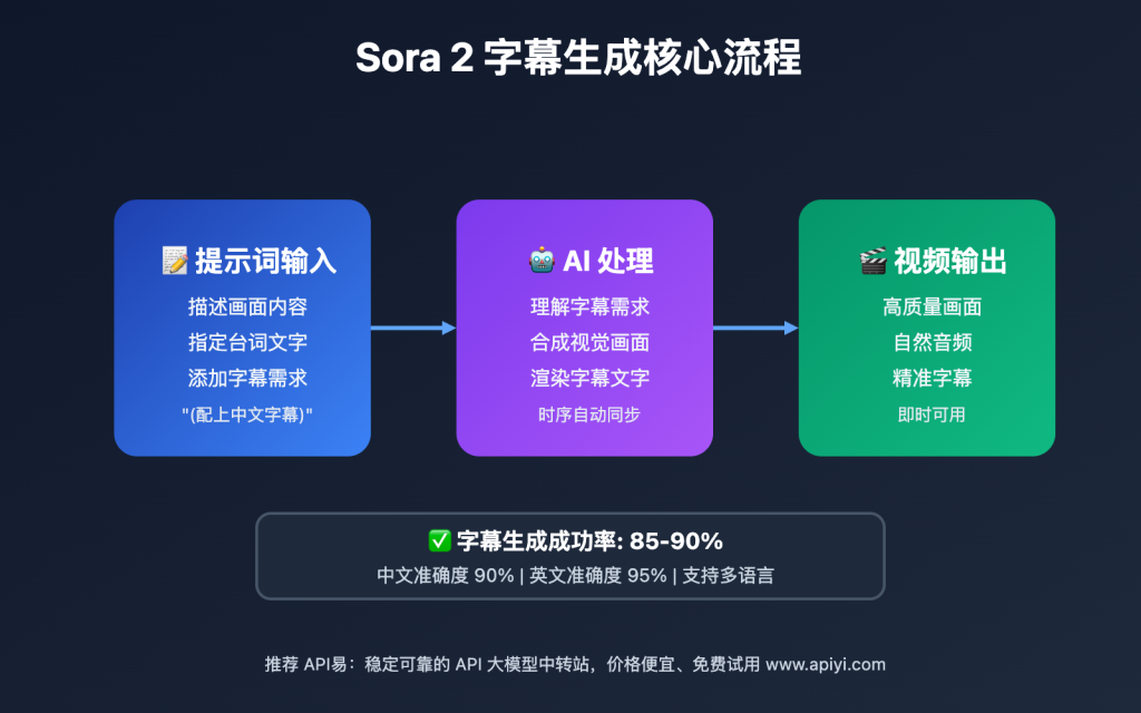 Sora 2 能做什么?10 个真实案例展示 AI 视频的惊人能力 - API易-帮助中心