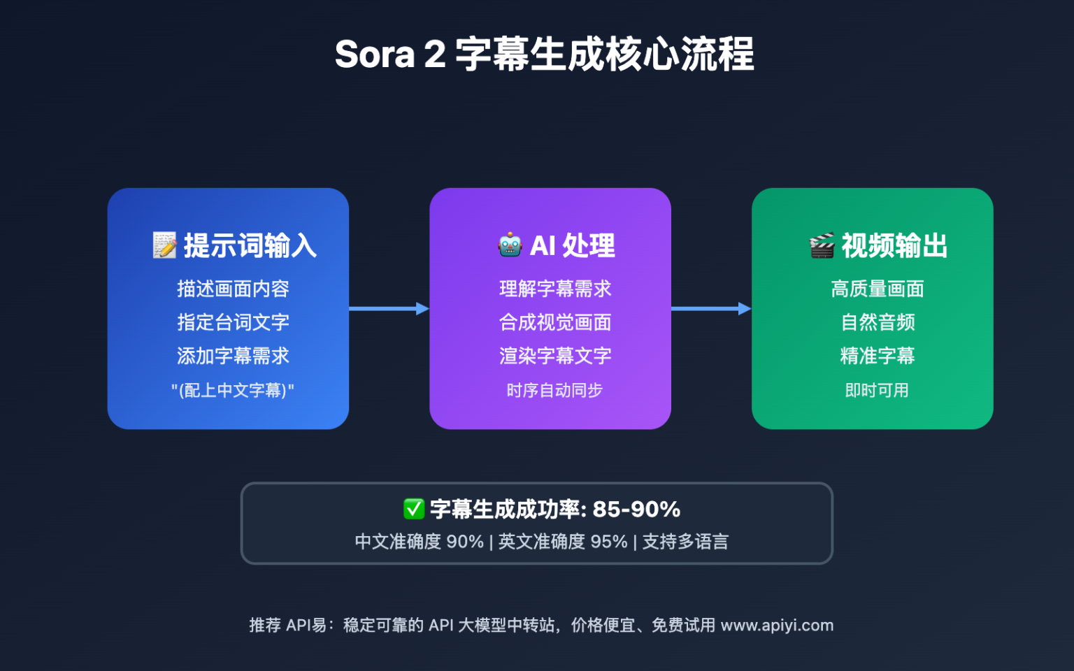 Sora 2 能做什么?10 个真实案例展示 AI 视频的惊人能力 - API易-帮助中心