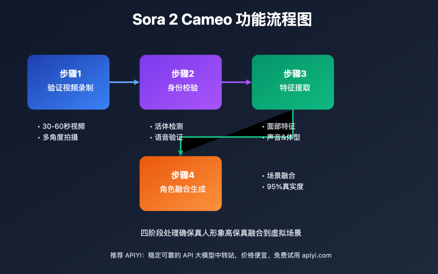 Sora 2 视频方向控制完全指南:横屏还是竖屏?8 种场景的最佳选择 - Apiyi.com Blog