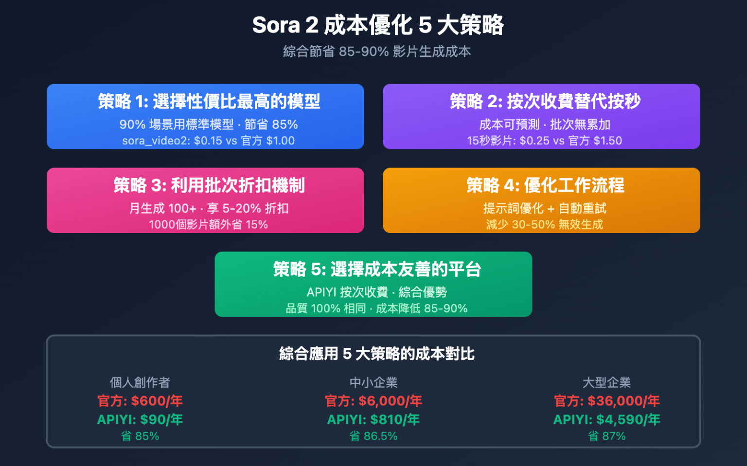 Sora 2 人物出镜完整攻略,2 种方法实现真人和虚拟角色生成 - Apiyi.com Blog