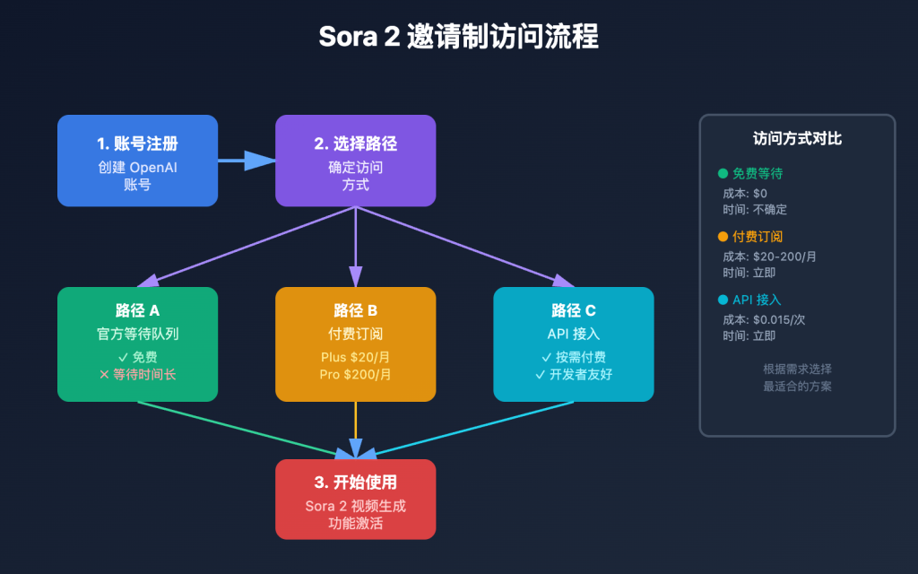 Sora 2 如何生成图片?新版本限制与 3 种解决方案完整指南 - Apiyi.com Blog