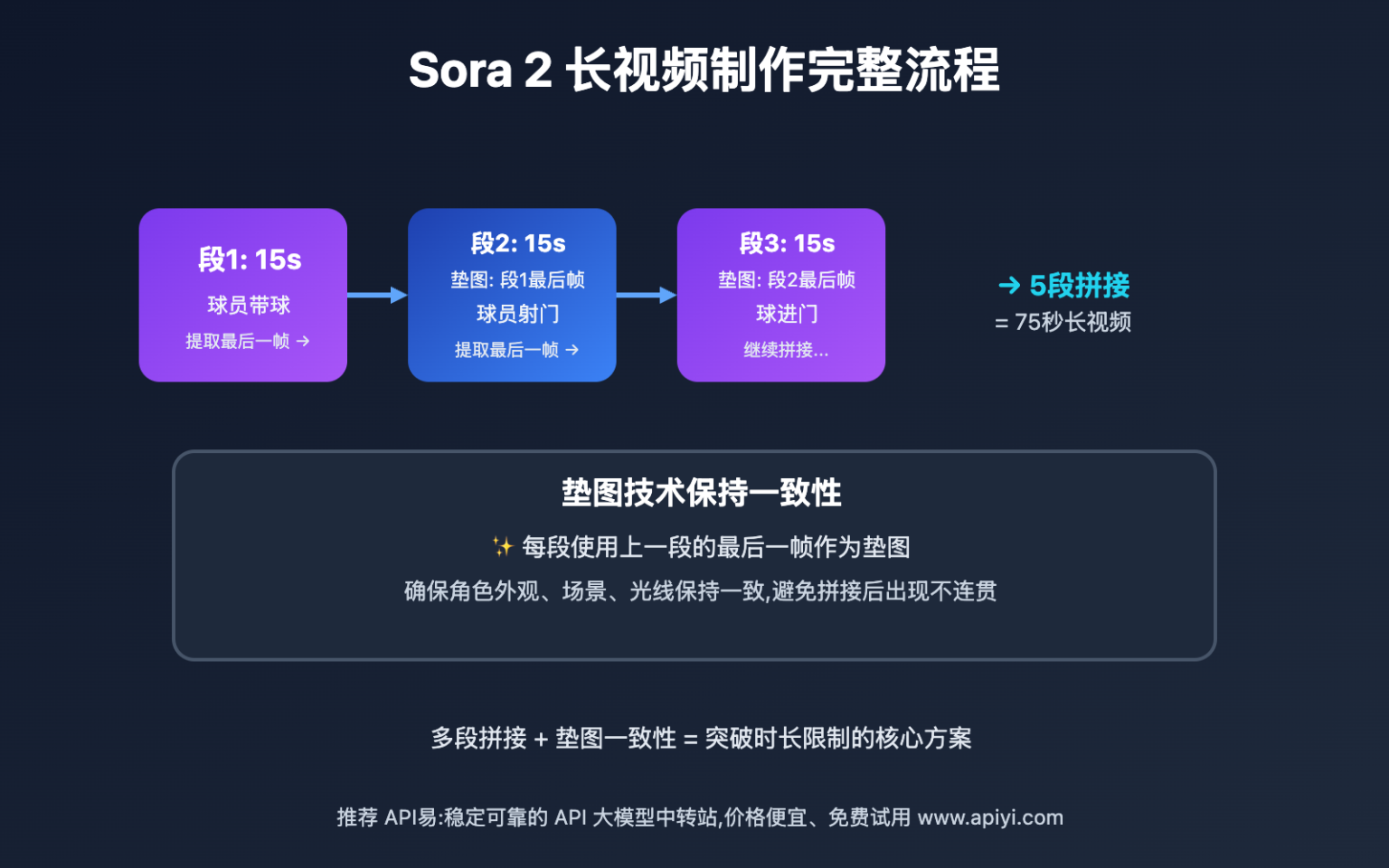 Sora 2 能做什么?10 个真实案例展示 AI 视频的惊人能力 - API易-帮助中心