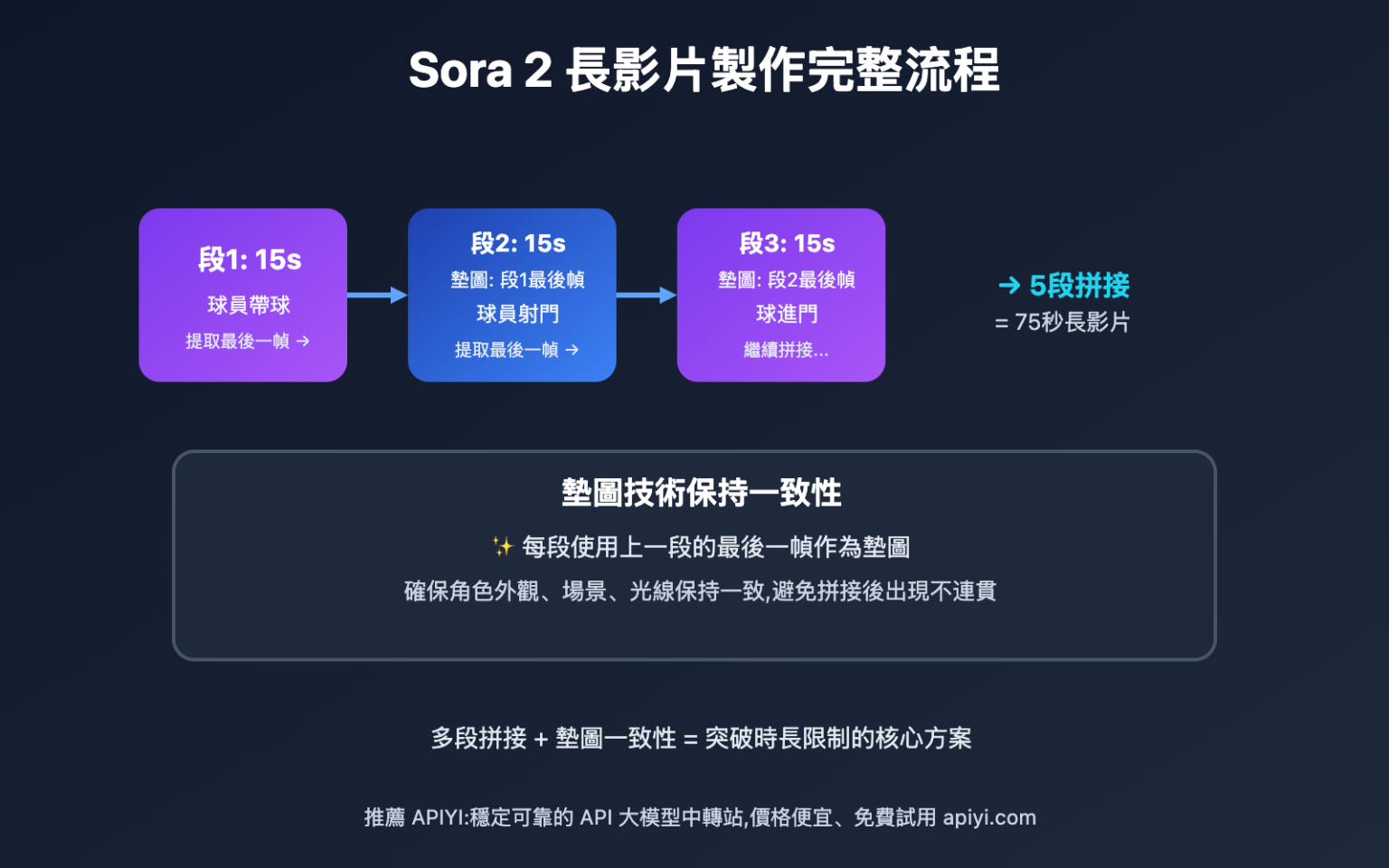 Sora 2 如何去水印？3种方法实测对比+API无水印方案 - API易-帮助中心
