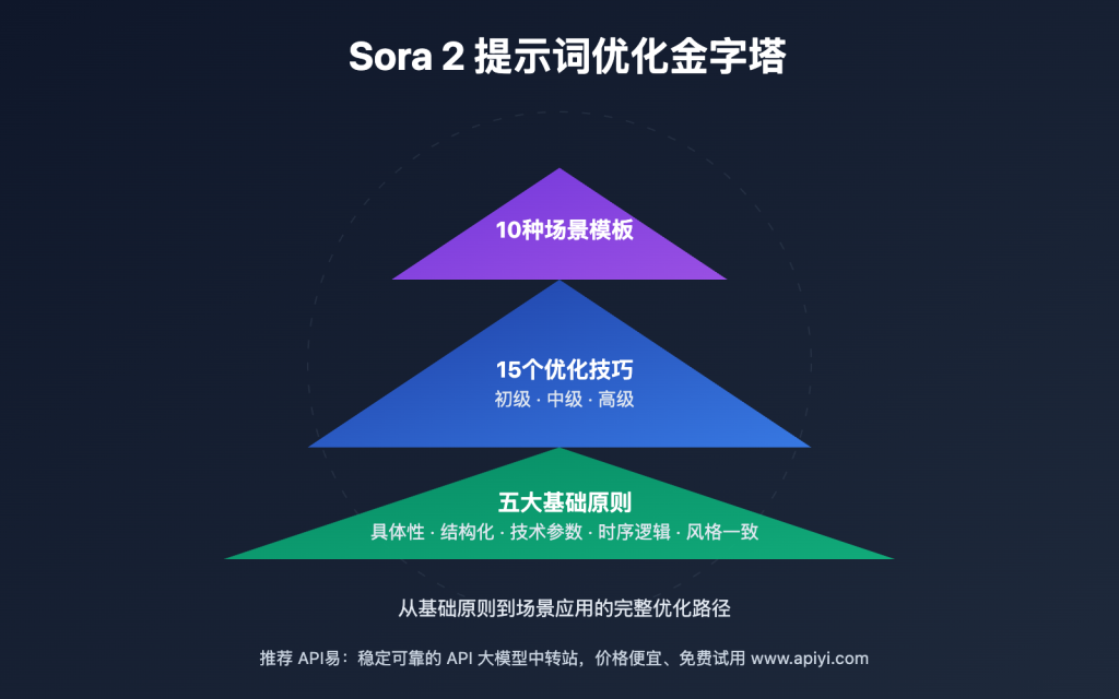 OpenAI 发布 Sora 2 API:按秒计费的视频生成服务正式上线 - API易-帮助中心