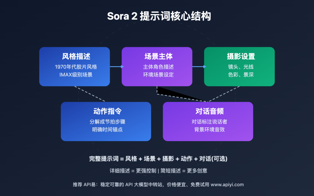 OpenAI 发布 MCP 工具指南：Response API 进行外部 MCP 集成，让开发更有效率 - API易-帮助中心