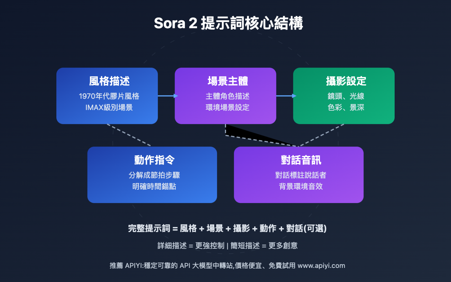 Sora 2 正式发布:首次集成音频生成的 5 大突破 - API易-帮助中心