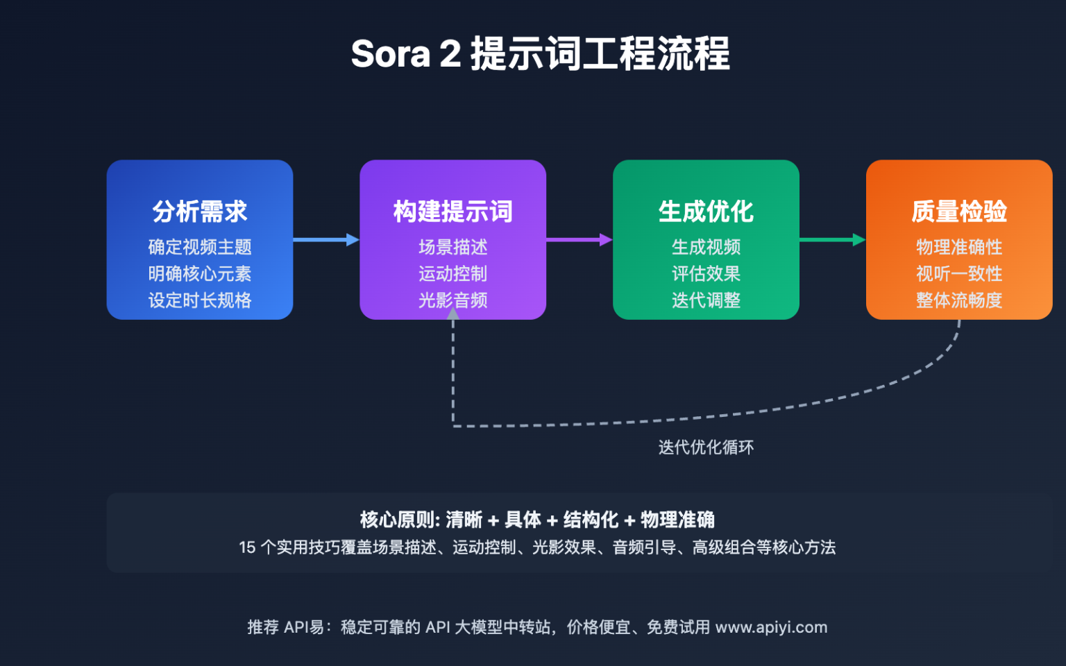 用 Sora 2 API 打造自动化视频生成系统:从架构到实战 - API易-帮助中心