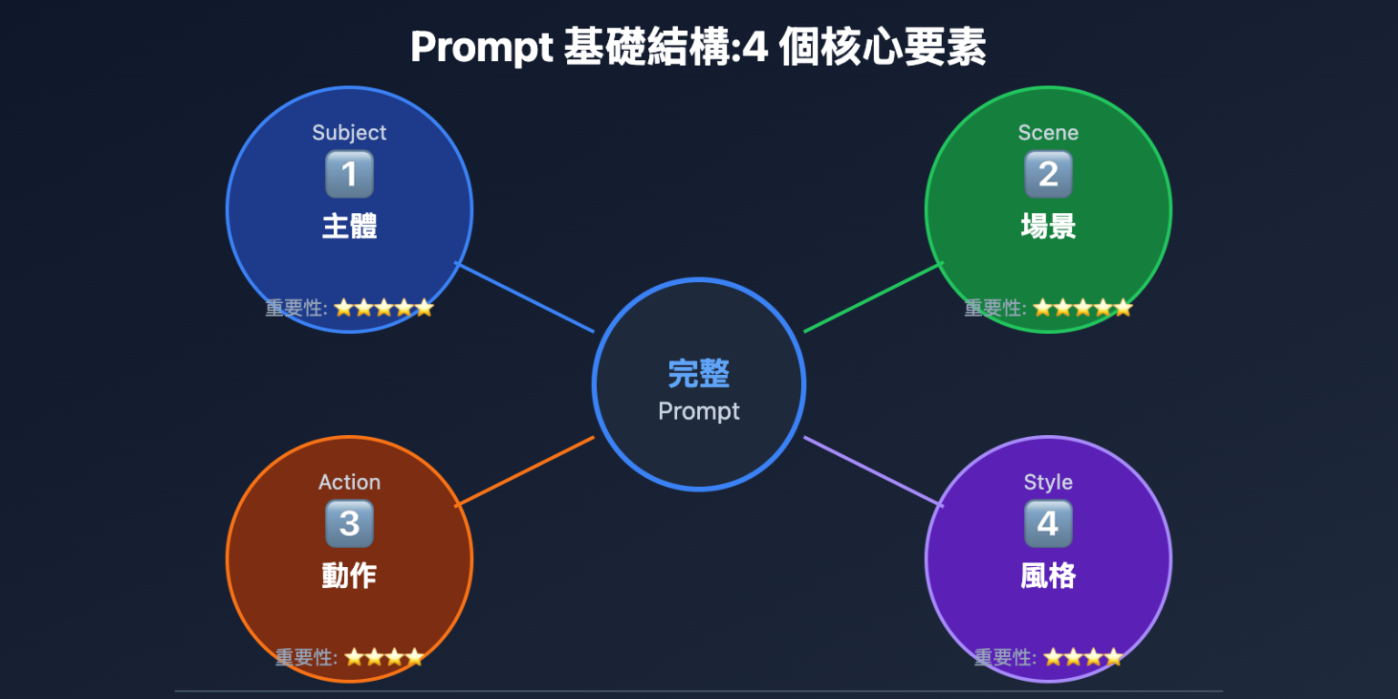 Sora 2 正式发布:首次集成音频生成的 5 大突破 - Apiyi.com Blog