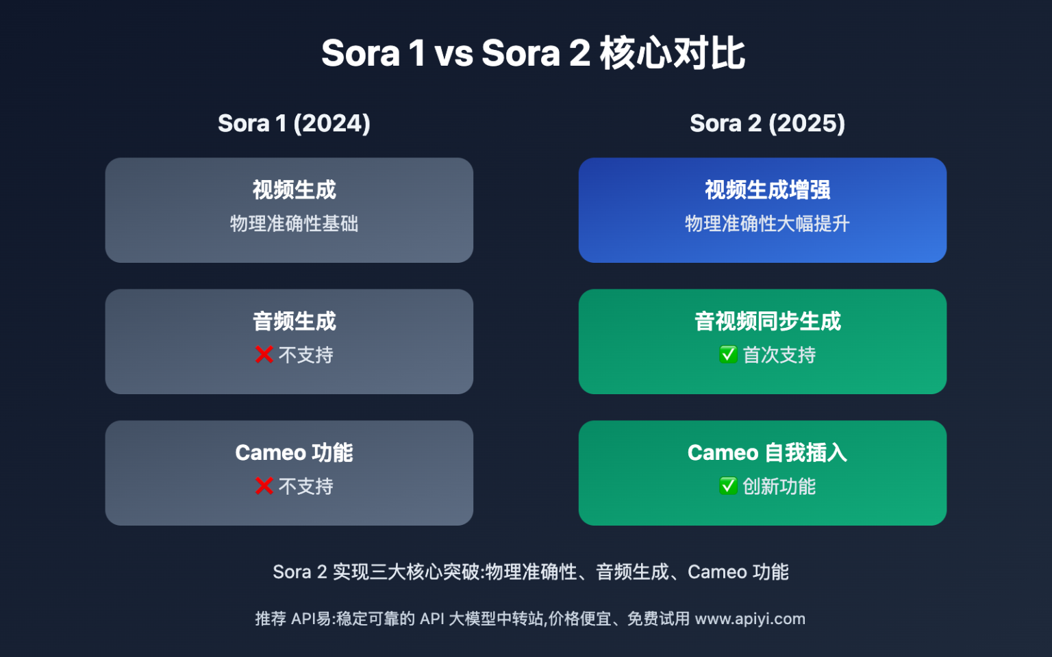 Sora API图像生成全指南：基于sora.com的高质量AI绘图能力已上线API易 - API易-帮助中心