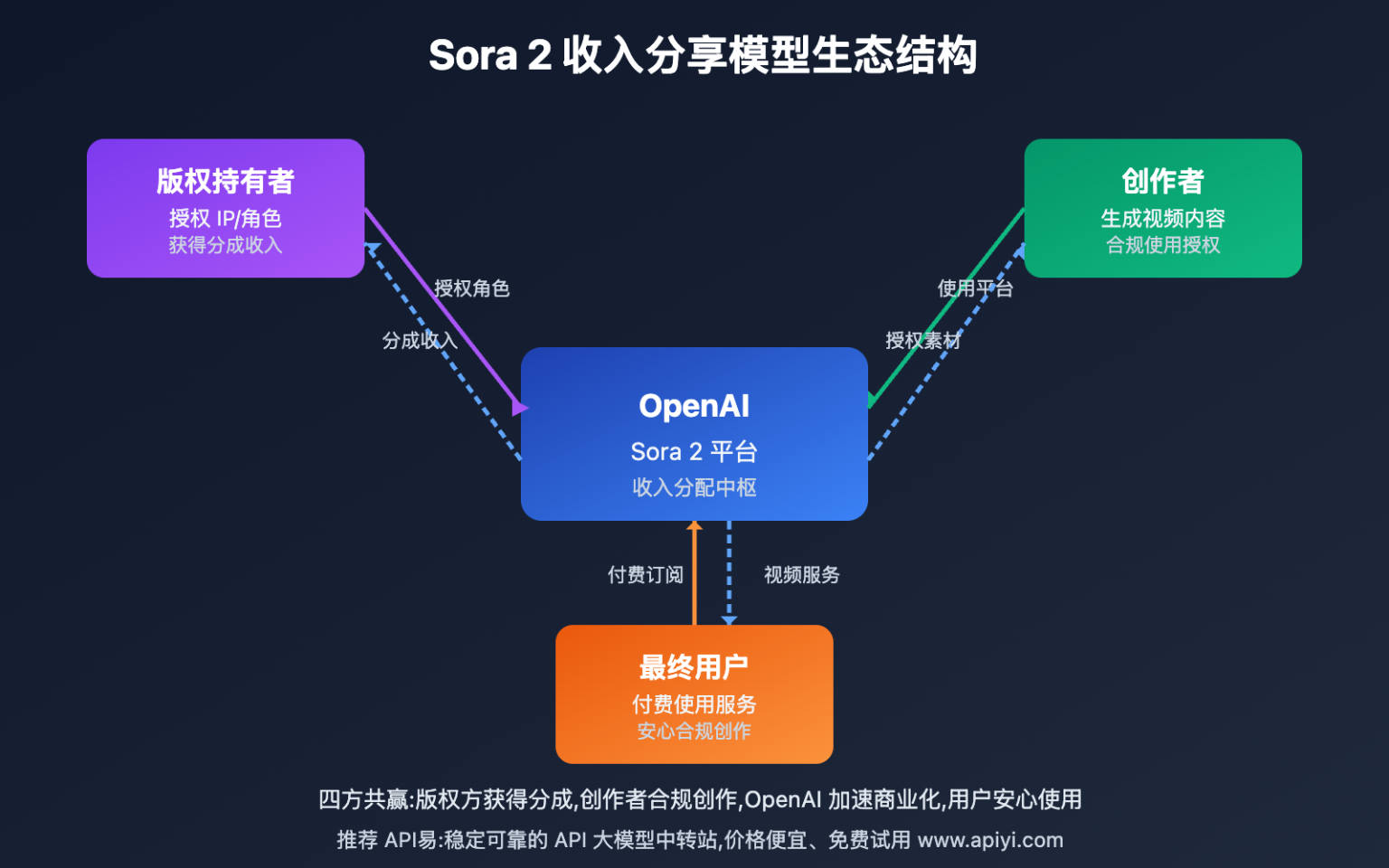 Sora 2 API 接入完全指南:无邀请码低成本调用的 3 种实战方案 - API易-帮助中心