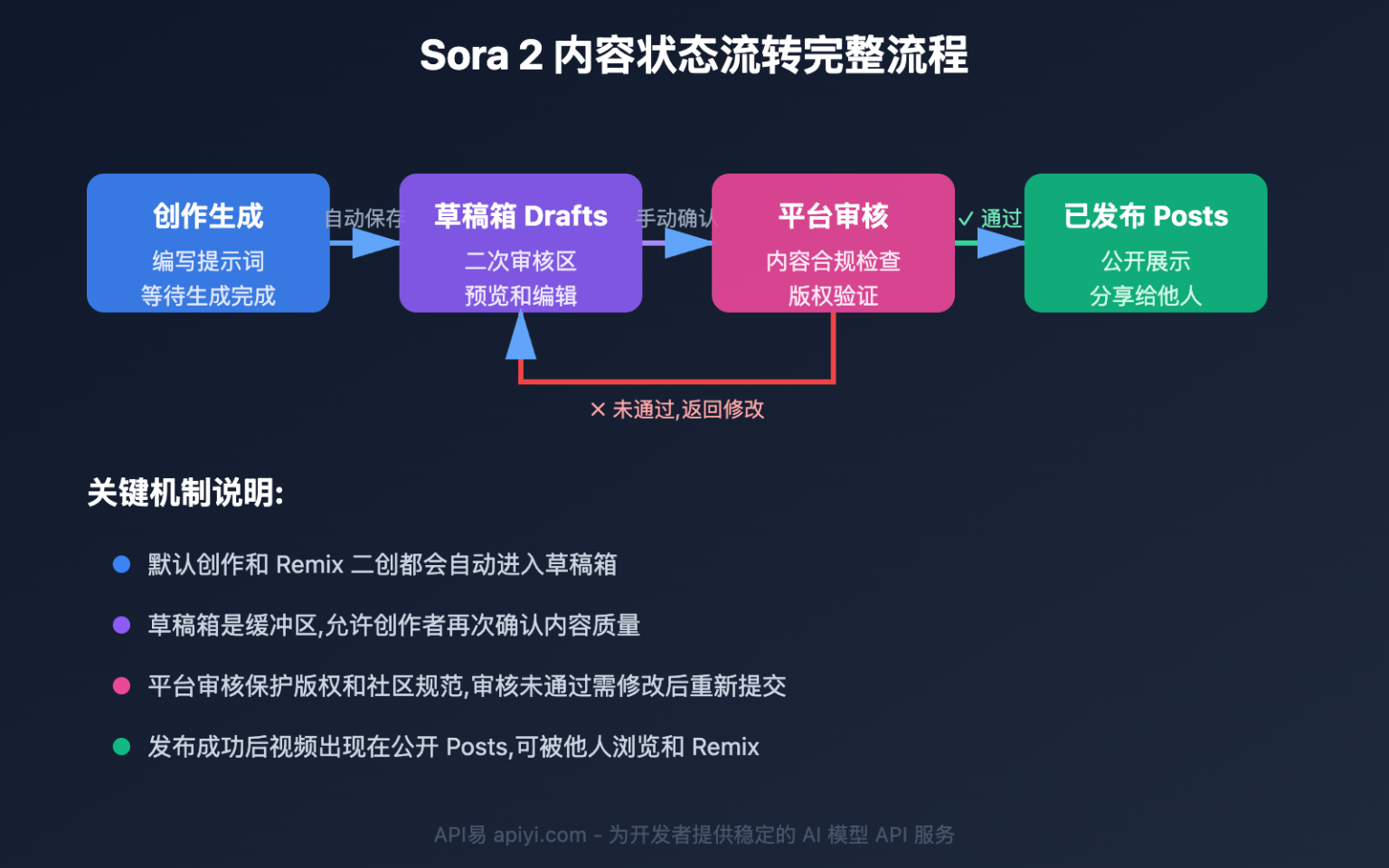 Sora 2 提示词工程:提升视频质量的 15 个实用技巧 - API易-帮助中心