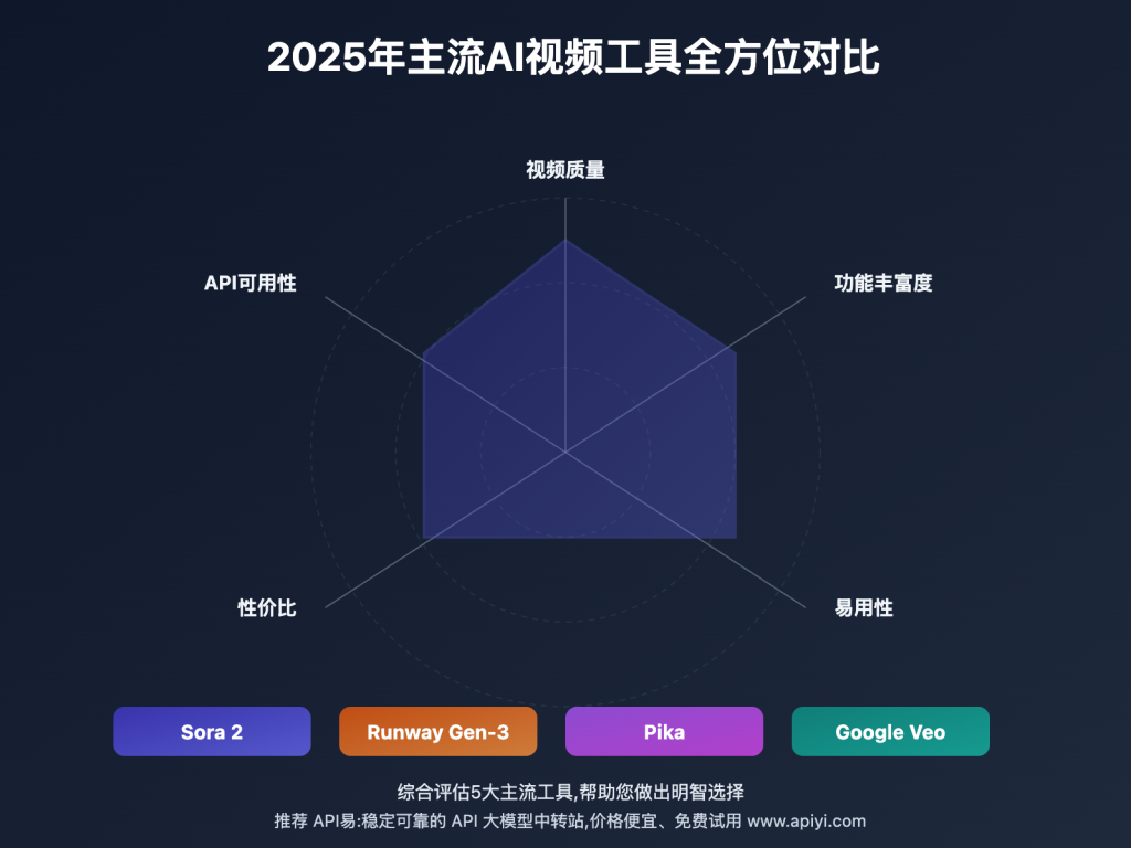 Sora 2 网页版 vs iOS 应用 vs API:哪种使用方式最适合你? - API易-帮助中心