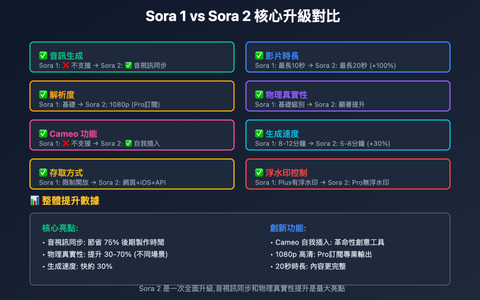 Sora 2 正式发布:首次集成音频生成的 5 大突破 - Apiyi.com Blog