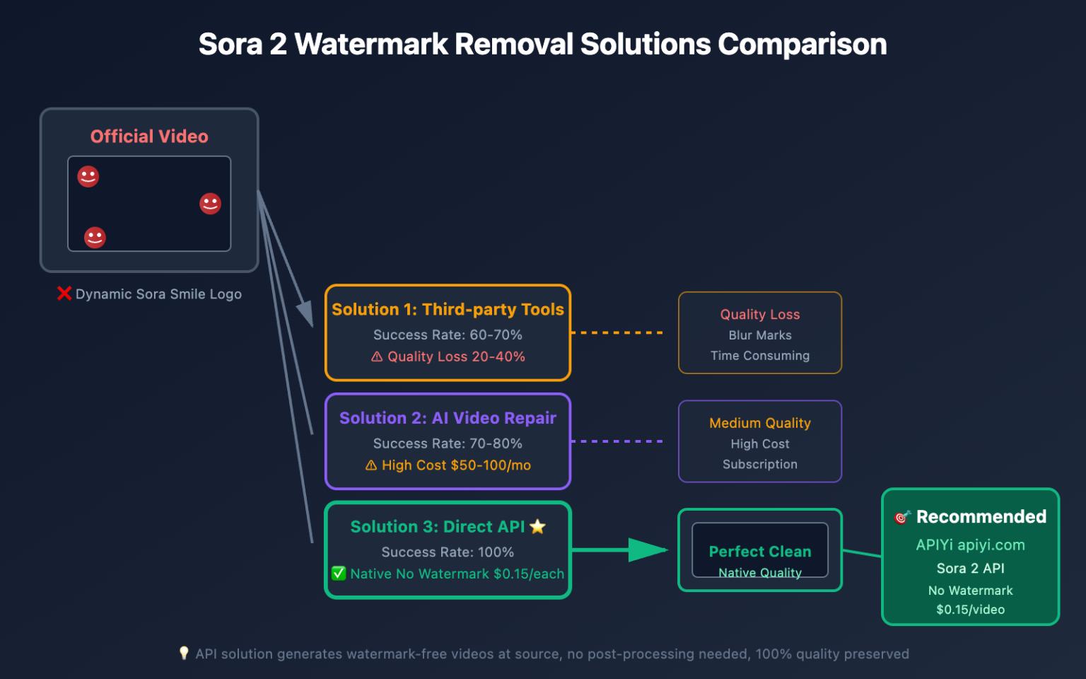 掌握 Sora 2 提示词:从新手到专家的 15 个进阶技巧 - Apiyi.com Blog