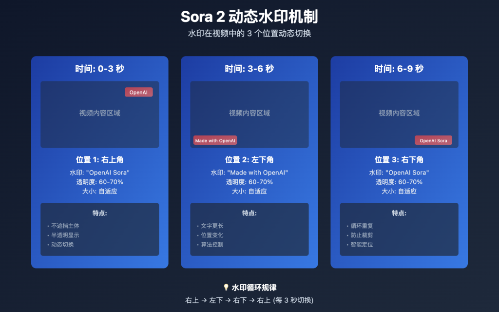 用 Sora 2 API 打造自动化视频生成系统:从架构到实战 - API易-帮助中心