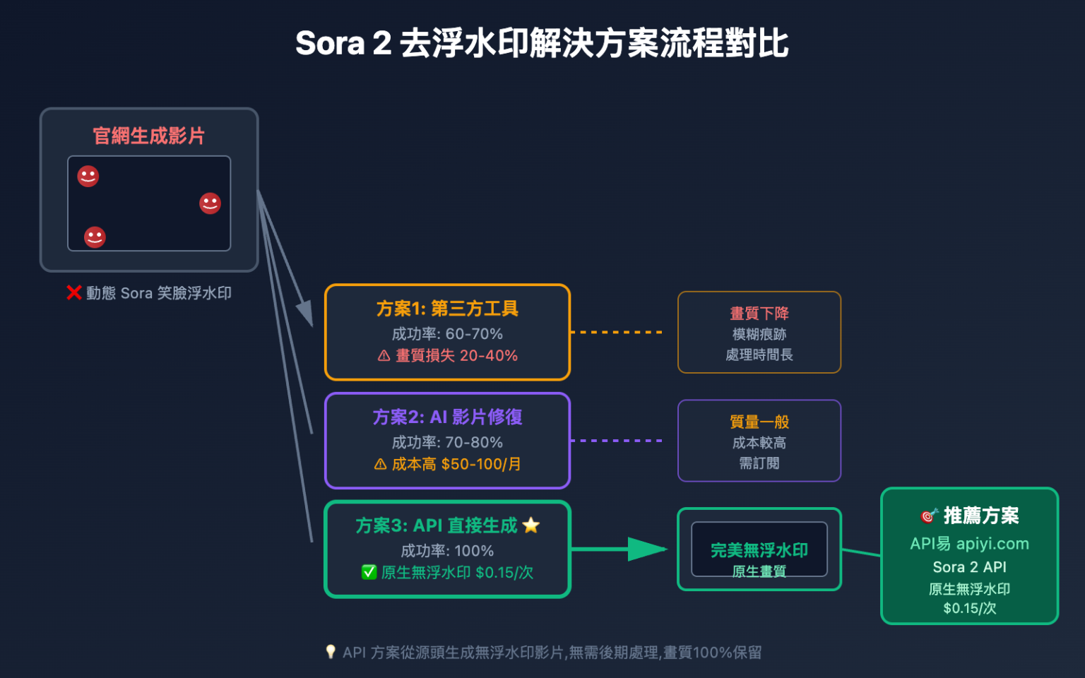 Sora 2 提示词进阶指南:15 个优化技巧和 10 种场景模板 - API易-帮助中心