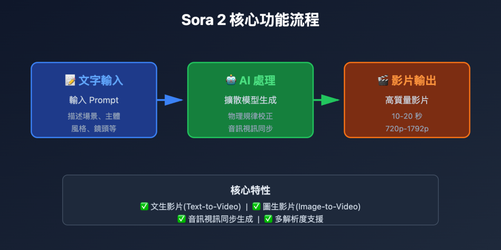 免费使用 Sora 2 的 3 种方法：从官网体验到API调用完整指南 - Apiyi.com Blog