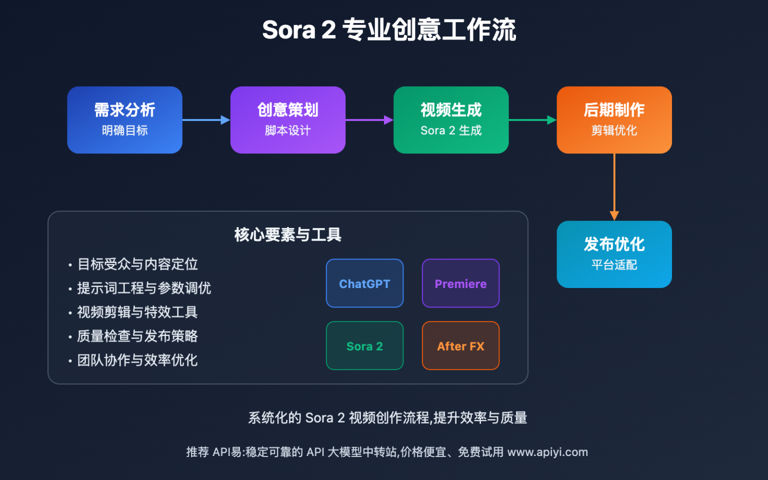 Sora 2 怎么用? 包教会：新手入门完整指南(含邀请码获取方法) - API易-帮助中心