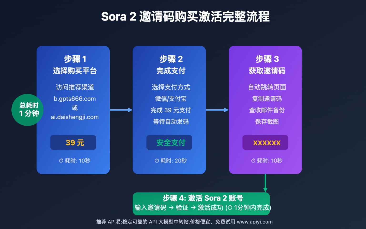 Sora 2 API 完整模型卡:6大模型对比、价格、调用指南全解析 - API易-帮助中心