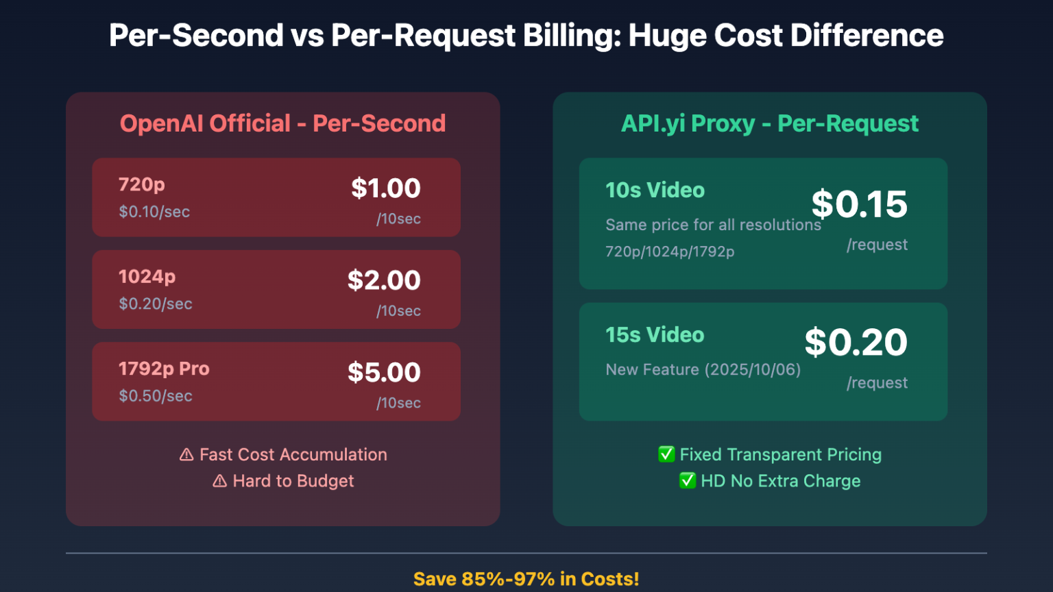Sora 2 API Pricing Guide: Standard vs Pro Cost Comparison and Money-Saving Strategies - Apiyi ...