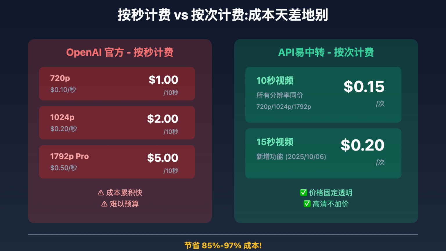 10分钟接入 Sora 2 API:Python/Node.js 完整开发指南 - Apiyi.com Blog