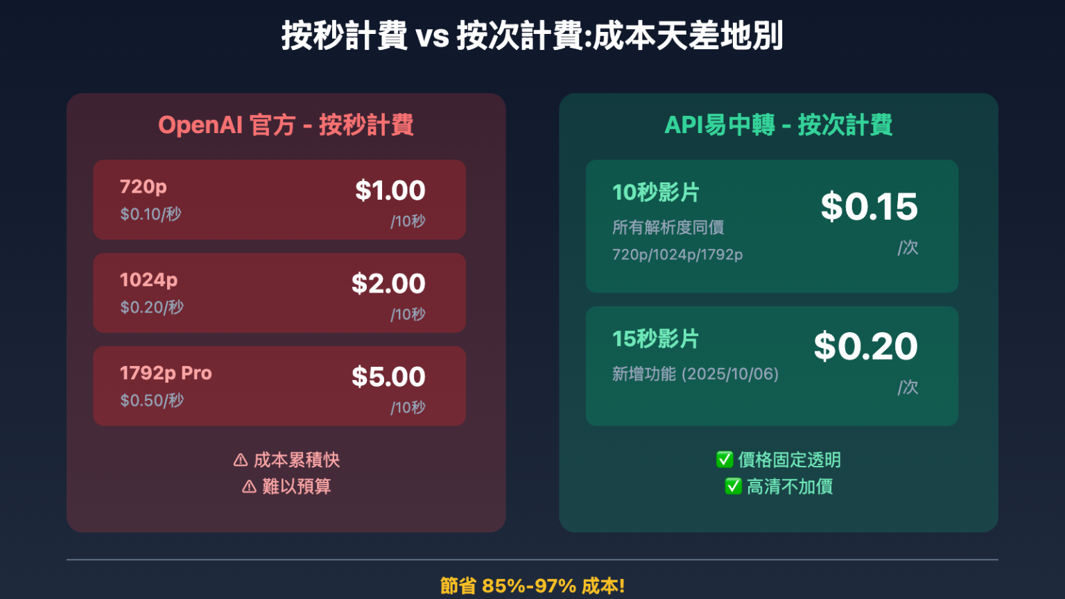 10分钟接入 Sora 2 API:Python/Node.js 完整开发指南 - Apiyi.com Blog