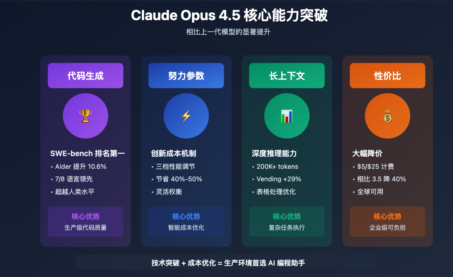 Claude Opus 4.1 API 全面解读：新手必看的超强AI模型使用指南 - Apiyi.com Blog